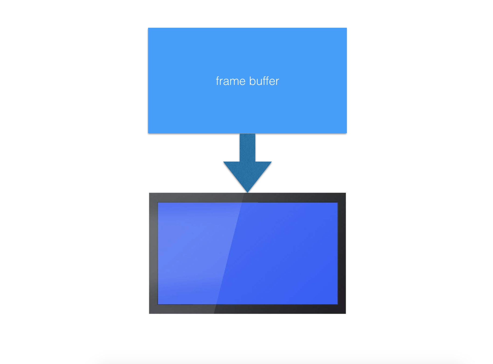 5.技术笔记 - FrameBuffer的几种使用方式 - 《AWTK 开发文档》 - 书栈网 · BookStack