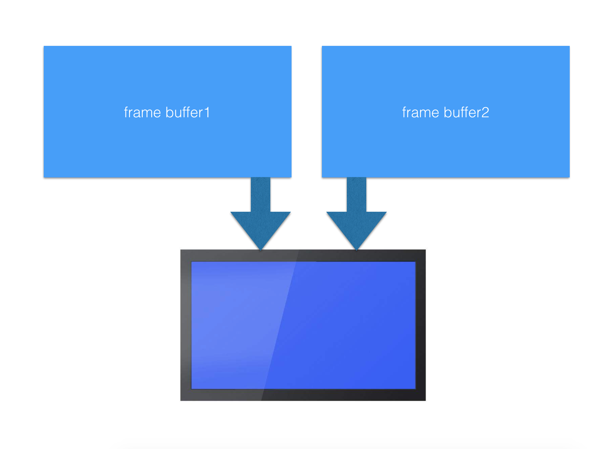 5.技术笔记 - FrameBuffer的几种使用方式 - 《AWTK 开发文档》 - 书栈网 · BookStack