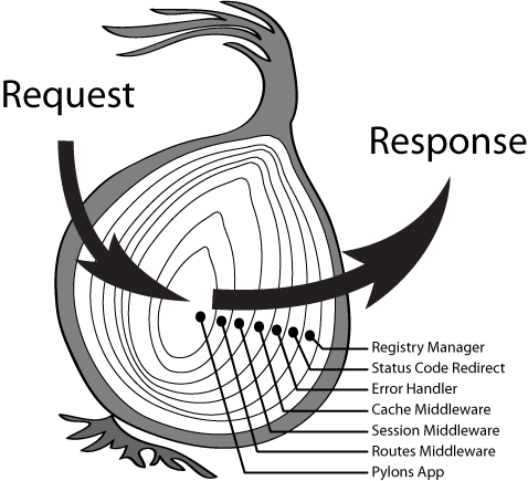 路由管理 - 路由管理-中间件/拦截器 - 《GoFrame v2.0 开发文档》 - 书栈网 · BookStack