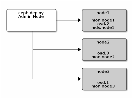 安装（快速） - 存储集群快速入门 - 《Ceph v10.0 中文文档》 - 书栈网 · BookStack