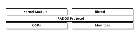 Ceph 块设备 - 《Ceph v10.0 中文文档》 - 书栈网 · BookStack