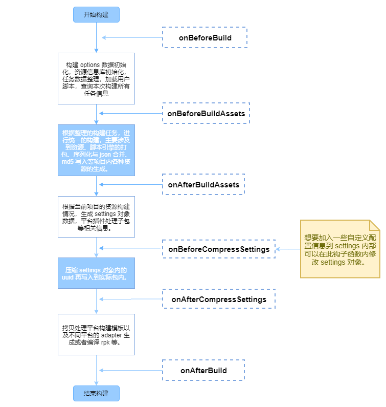 Build and Publish - Extend the Build Process - 《Cocos Creator 3.0 User Manual》 - 书栈网 · BookStack