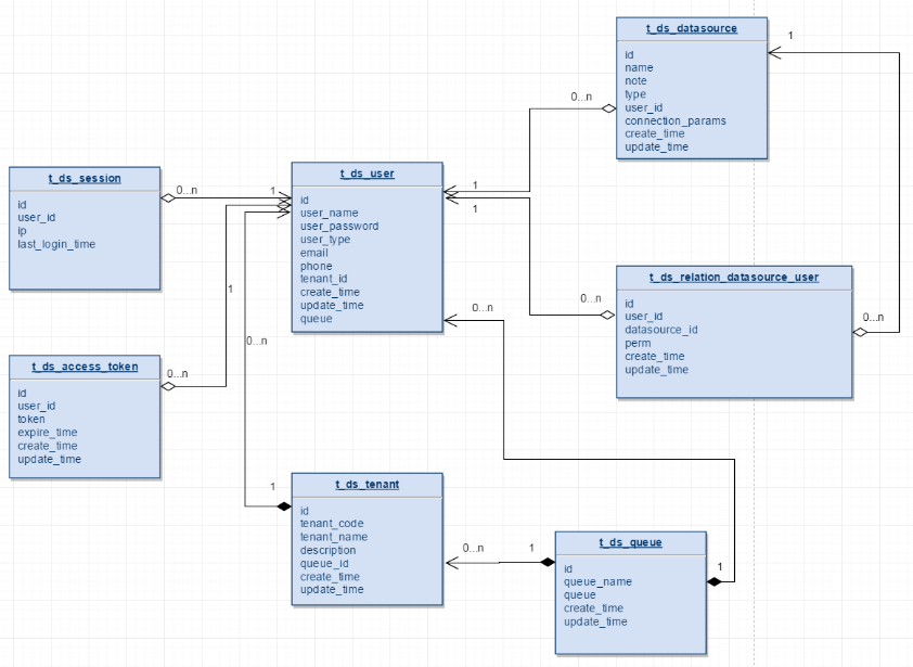 高级指南 - 元数据文档 - 《Apache DolphinScheduler v2.0.6 使用手册》 - 书栈网 · BookStack