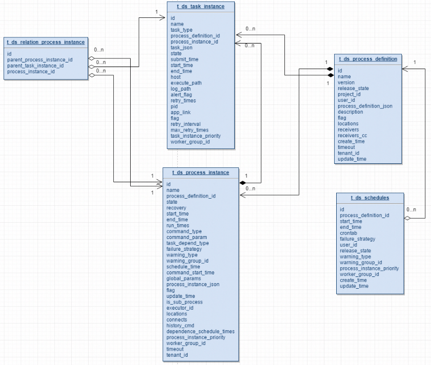 高级指南 - 元数据文档 - 《Apache DolphinScheduler v2.0.6 使用手册》 - 书栈网 · BookStack