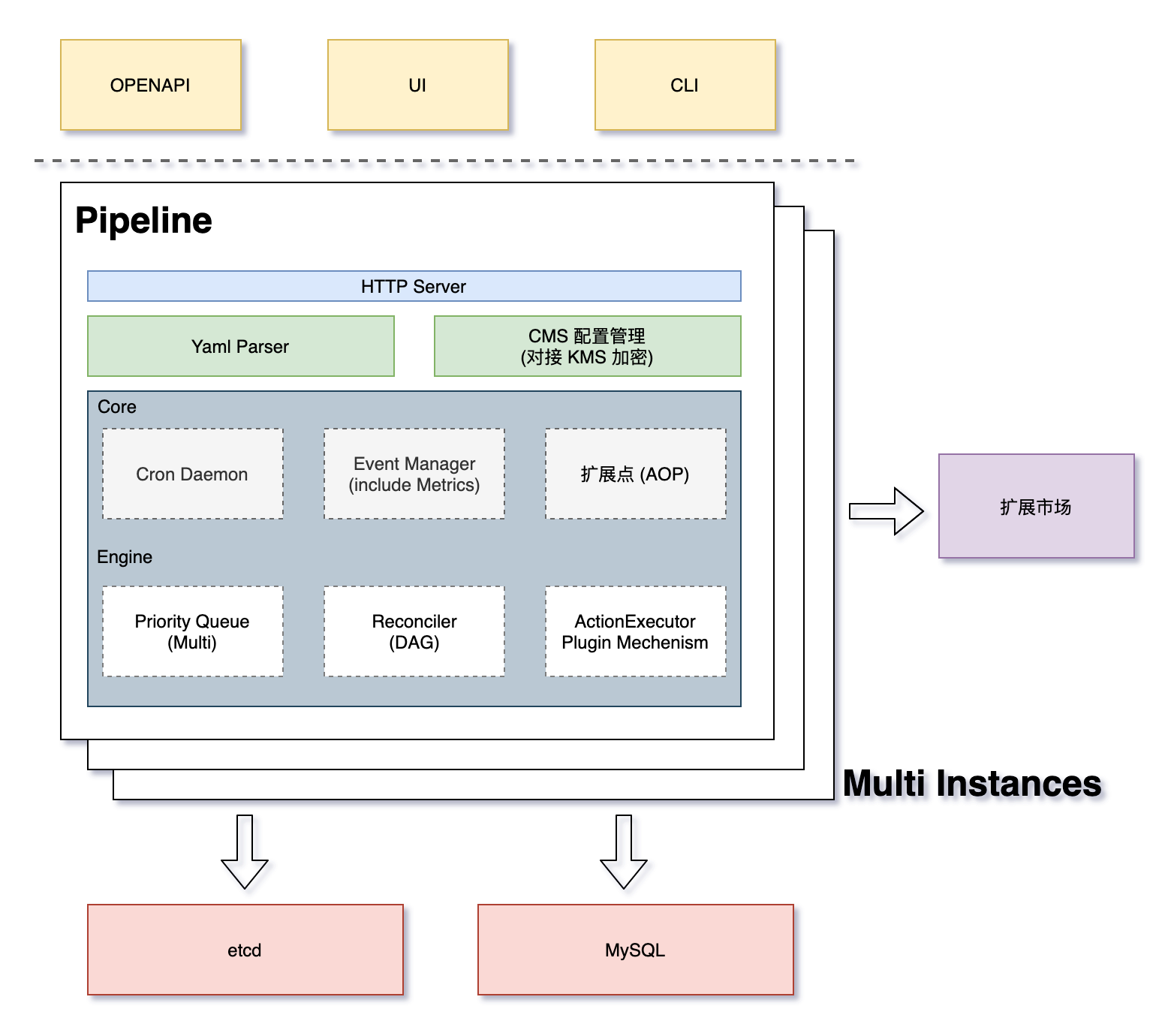 设计理念 - pipeline.yml - 《Erda v2.1 使用手册》 - 书栈网 · BookStack
