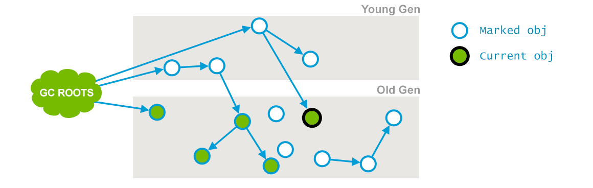 4. GC 算法(实现篇) - Concurrent Mark and Sweep(并发标记-清除) - 《GC参考手册-Java版》 - 书栈网 · BookStack