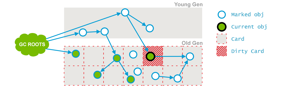 4. GC 算法(实现篇) - Concurrent Mark and Sweep(并发标记-清除) - 《GC参考手册-Java版》 - 书栈网 · BookStack