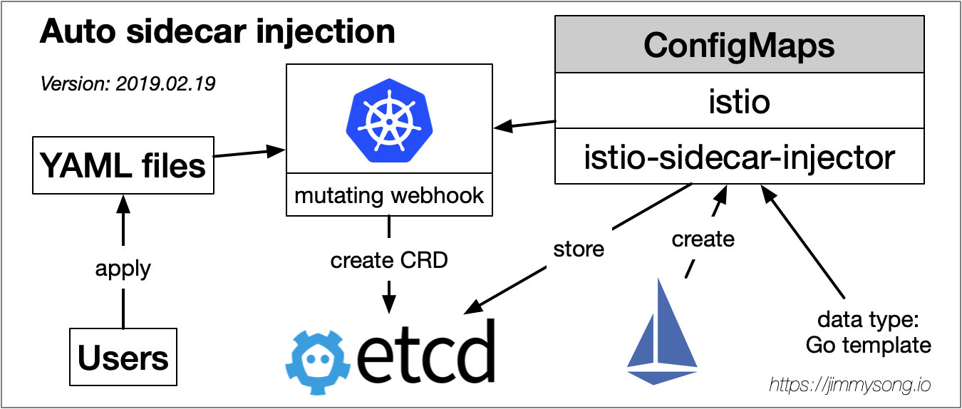 Sidecar 模式 - Sidecar 的自动注入过程详解 - 《Istio 服务网格进阶实战》 - 书栈网 · BookStack