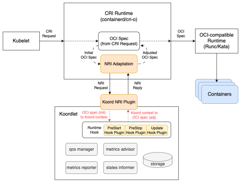 Design Details - NRI Mode Resource Management - 《Koordinator v1.5 ...