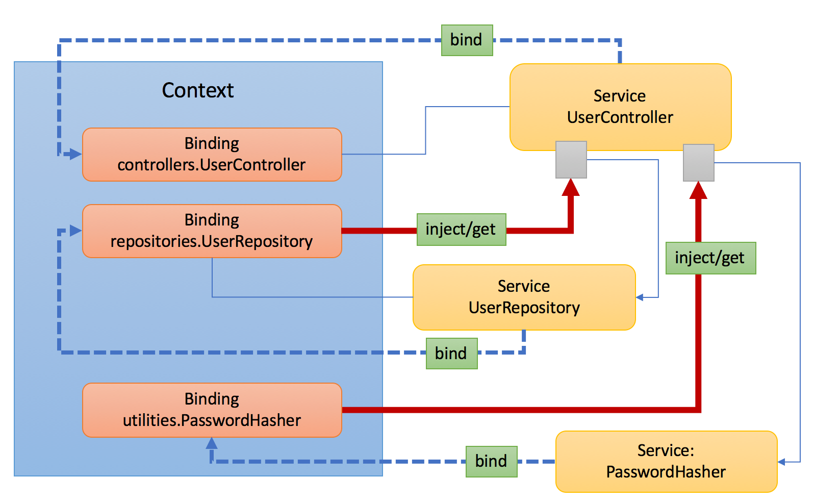 Extending LoopBack 4 - 《LoopBack 4 Document》 - 书栈网 · BookStack