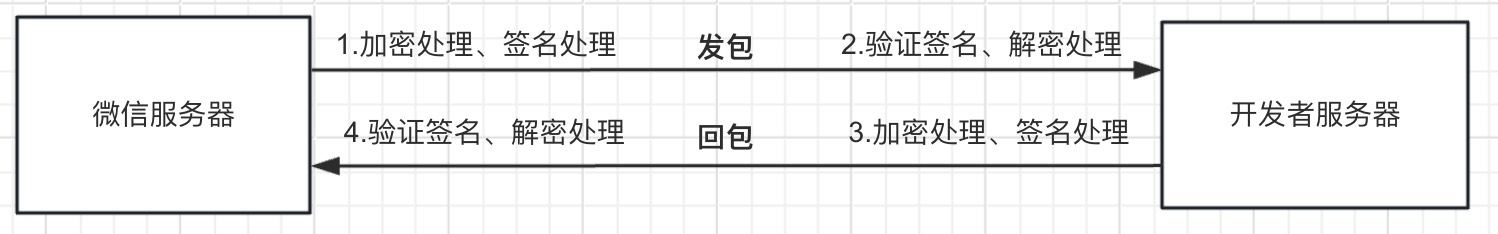 服务端能力 - 消息推送 - 《微信小程序开发文档 - 202504》 - 书栈网 · BookStack