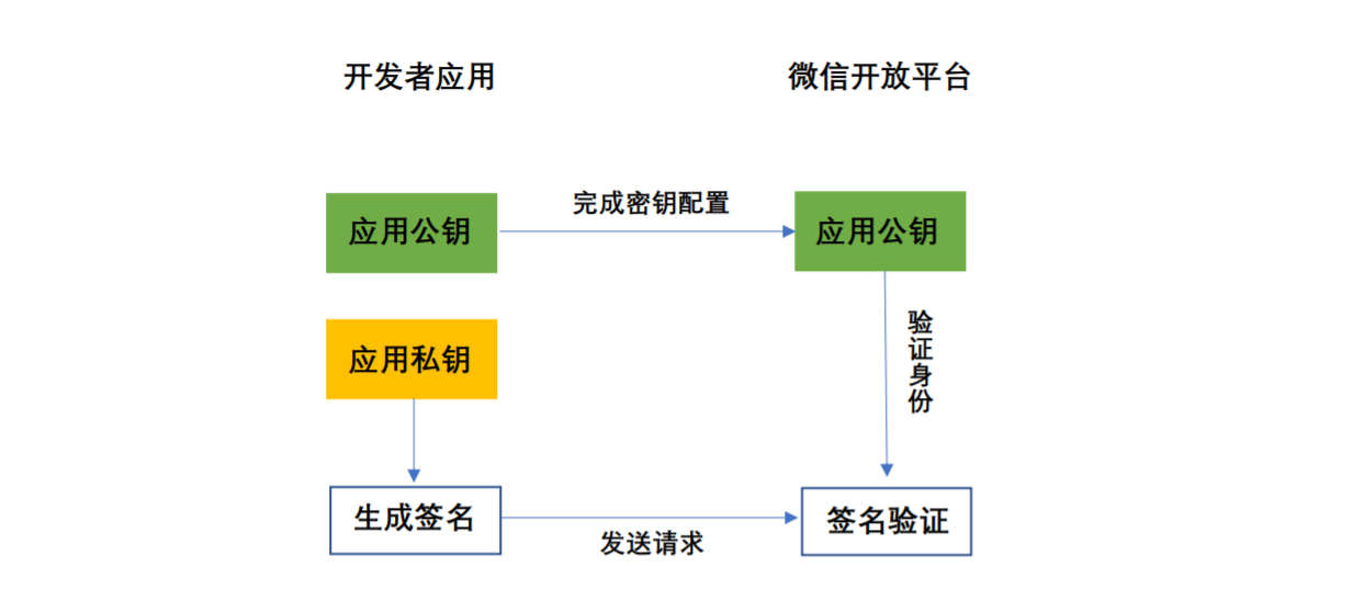 开发前必读 - 安全鉴权模式介绍 - 《微信小程序开发文档 - 202504》 - 书栈网 · BookStack