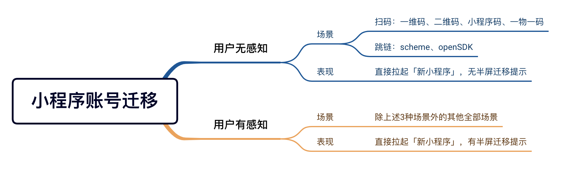 开放能力 - 小程序账号迁移 - 《微信小程序开发文档 - 202504》 - 书栈网 · BookStack