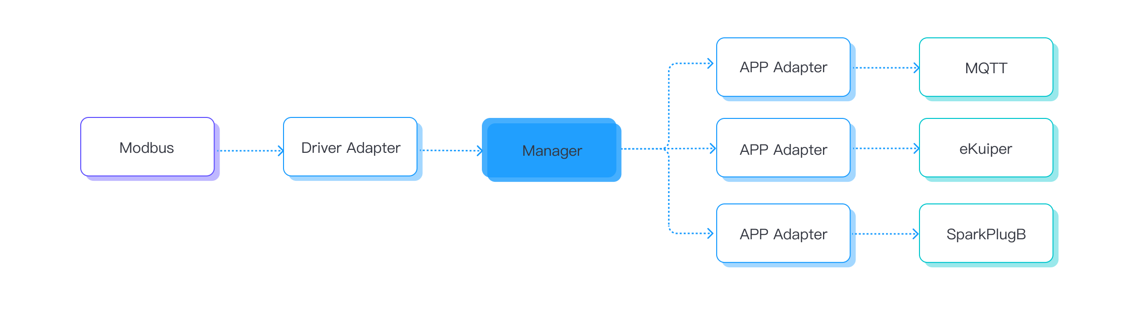 介绍 - 架构 - 《Neuron v2.8 中文文档》 - 书栈网 · BookStack