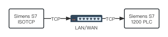 Siemens S7 ISO TCP - Connect to S7-1200 PLC - 《Neuron v2.9 Documentation》 - 书栈网 · BookStack