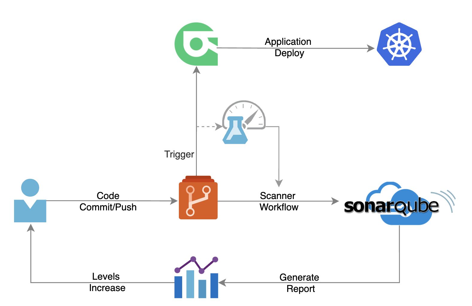 CI 工具 - SonarQube 静态扫描 - 《Rainbond v6.3 文档手册》 - 书栈网 · BookStack