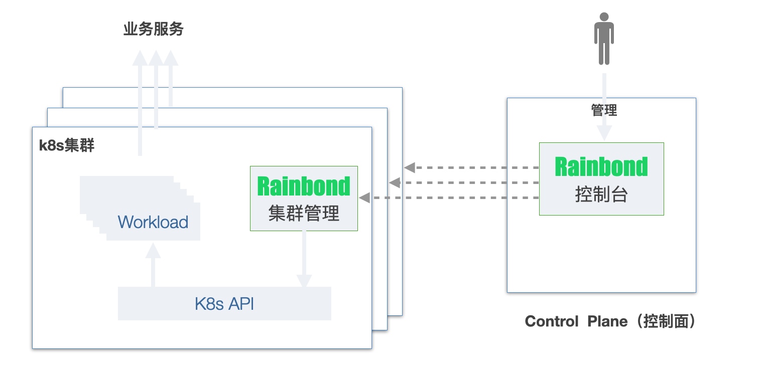 What is Rainbond? - 《Rainbond v6.4 Documentation》 - 书栈网 · BookStack