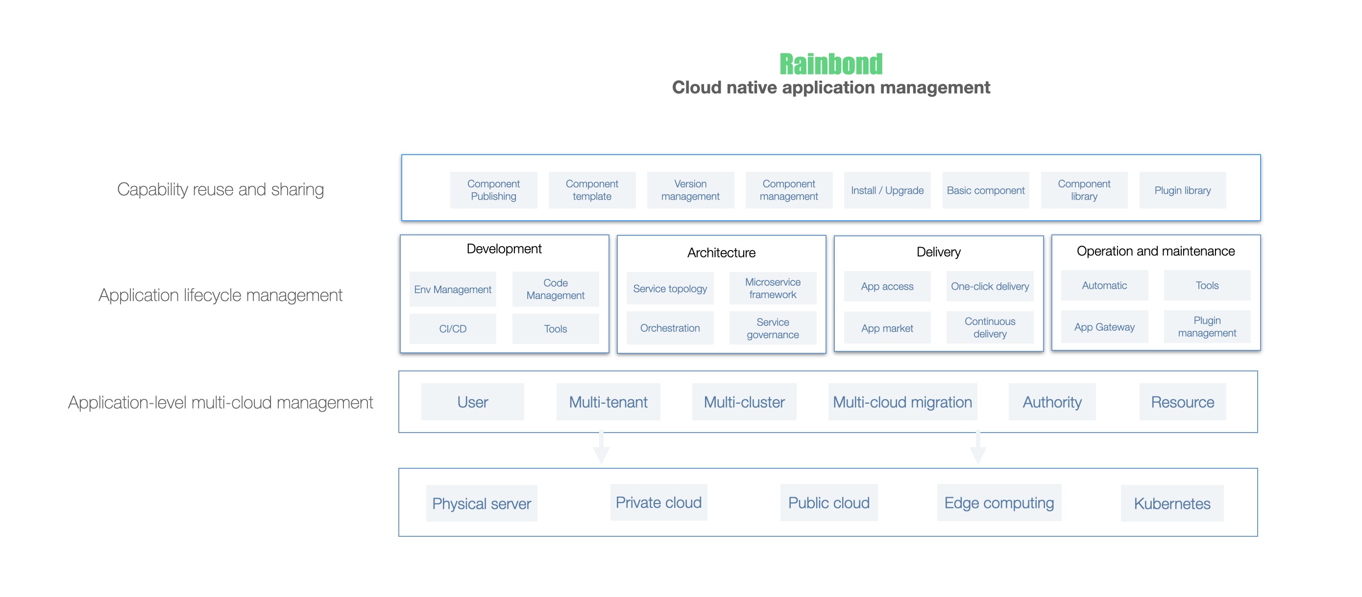 What is Rainbond? - 《Rainbond v6.4 Documentation》 - 书栈网 · BookStack