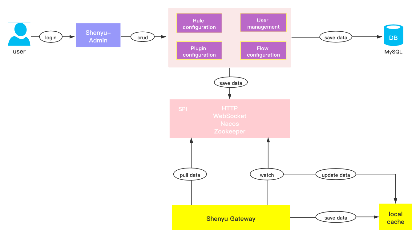 设计文档 - 数据同步设计 - 《Apache Shenyu v2.6.0 教程》 - 书栈网 · BookStack