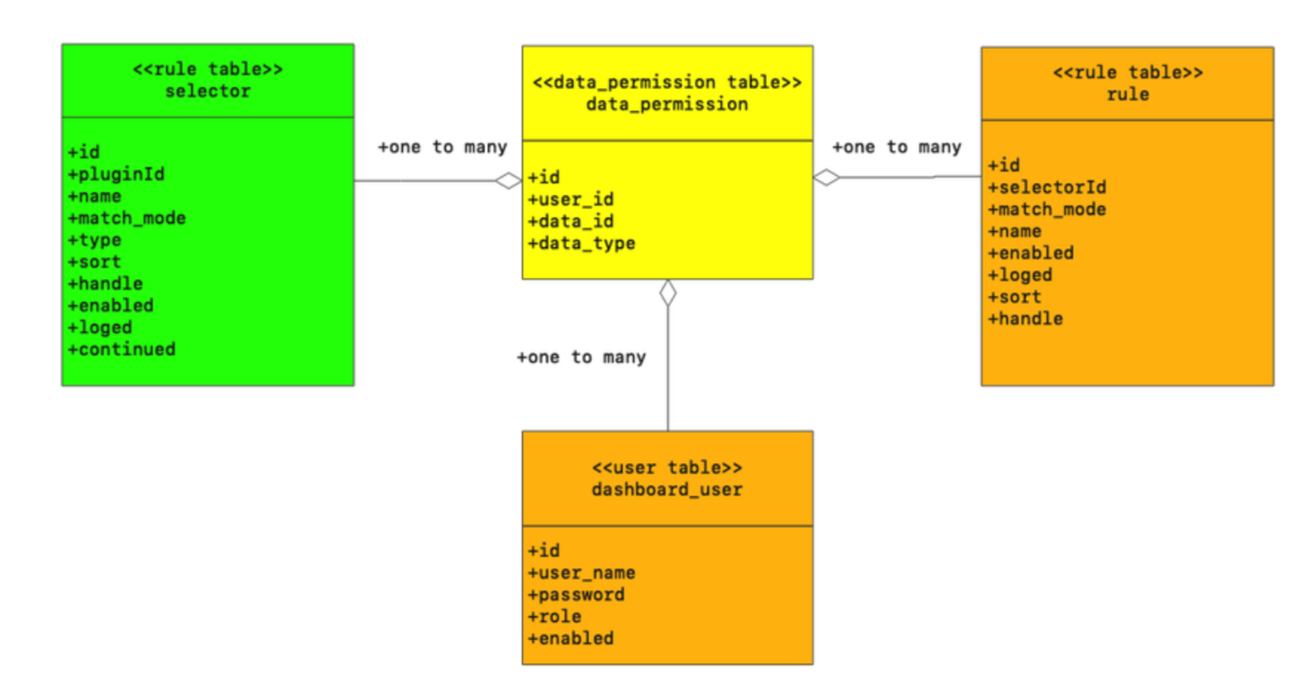 设计文档 - 管理后台数据结构设计 - 《Apache Shenyu v2.6.0 教程》 - 书栈网 · BookStack