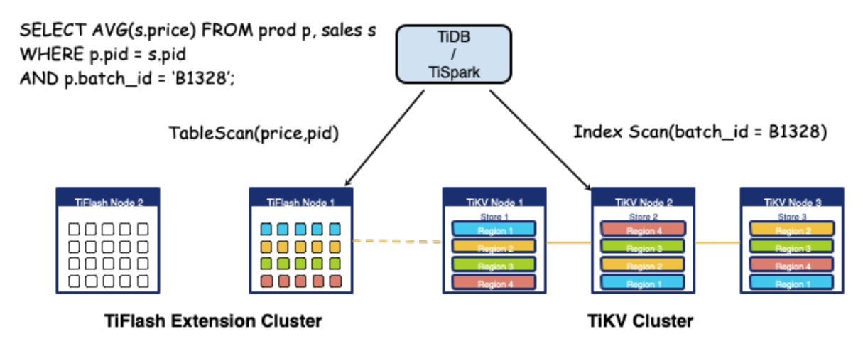 第四部分 TiDB 最佳实践 - 1 适用场景介绍 - 《TiDB实战（TiDB in Action）》 - 书栈网 · BookStack